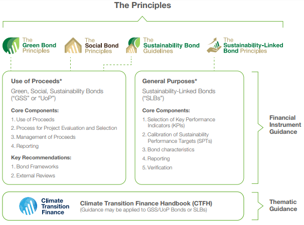 Green Bond - What is it? | Wall Street Oasis