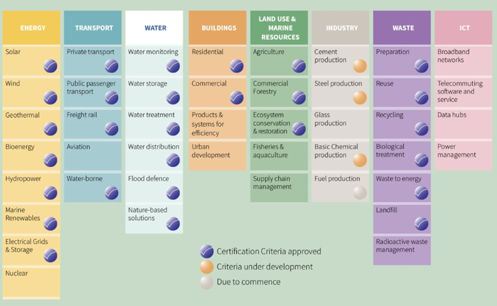 Green Bond - What is it? | Wall Street Oasis
