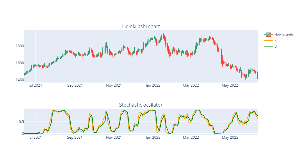 Heikin-Ashi Technique - Overview, Formula, Chart, Strategies | Wall ...