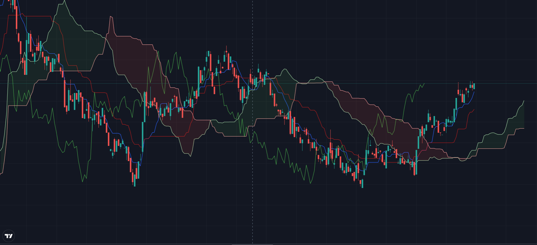 Ichimoku Cloud - Definition, Components, and Limitations | Wall Street ...
