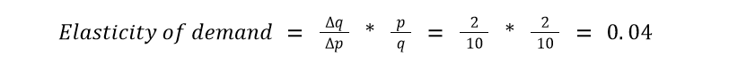 Inelastic Demand - How Prices Impact Demand, Definition, Diagrams ...