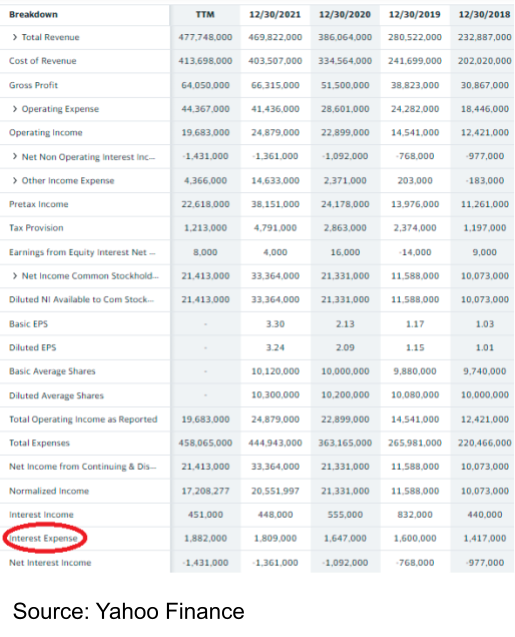 Interest Expense - How to Calculate Interest with an Example | Wall ...