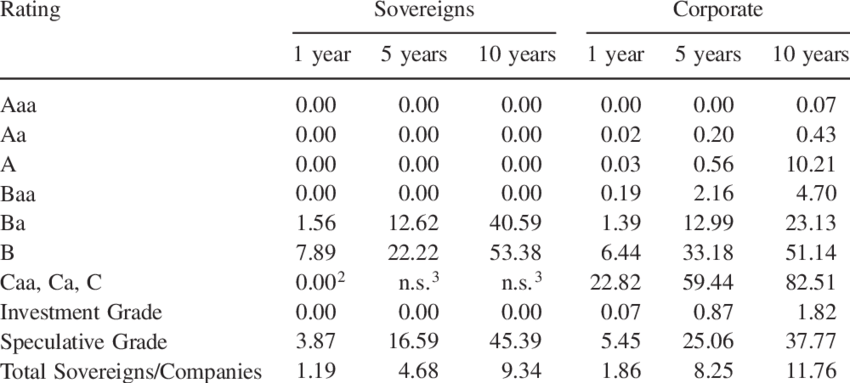 Investment-Grade Bonds - Overview, Default Rates, Example | Wall Street ...