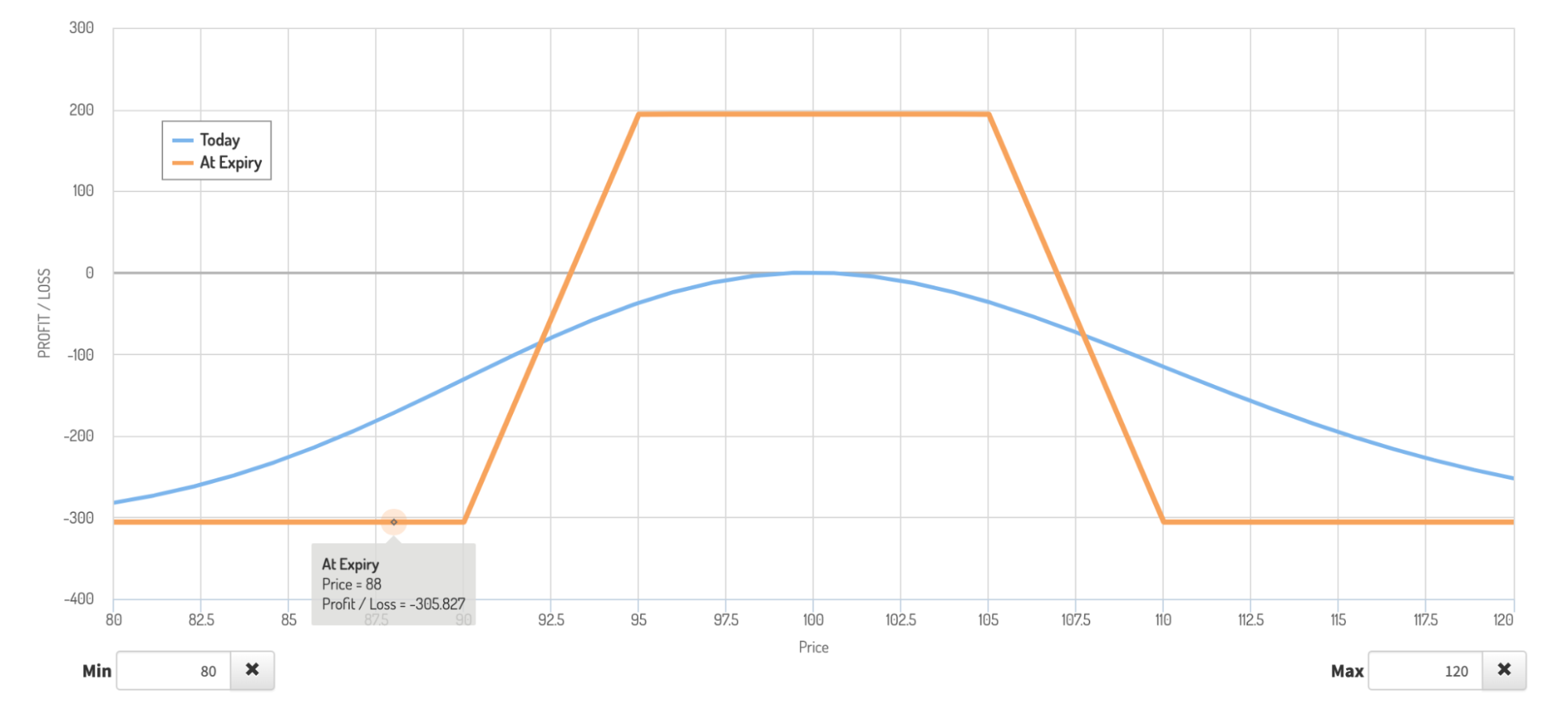 Iron Condor - Overview, How It Works, Profit and Loss | Wall Street Oasis