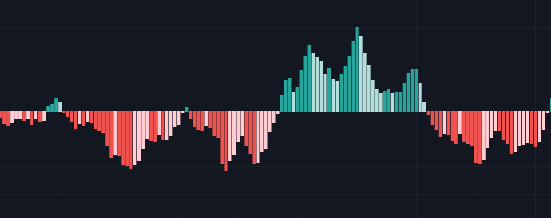 MACD Oscillator - Guide to Moving Average Convergence Divergence | Wall ...