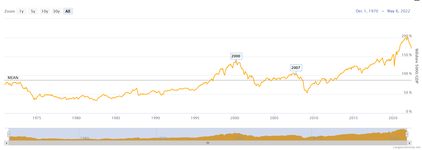 Market Cap to GDP Ratio (Buffett Indicator) - What You Need to Know ...