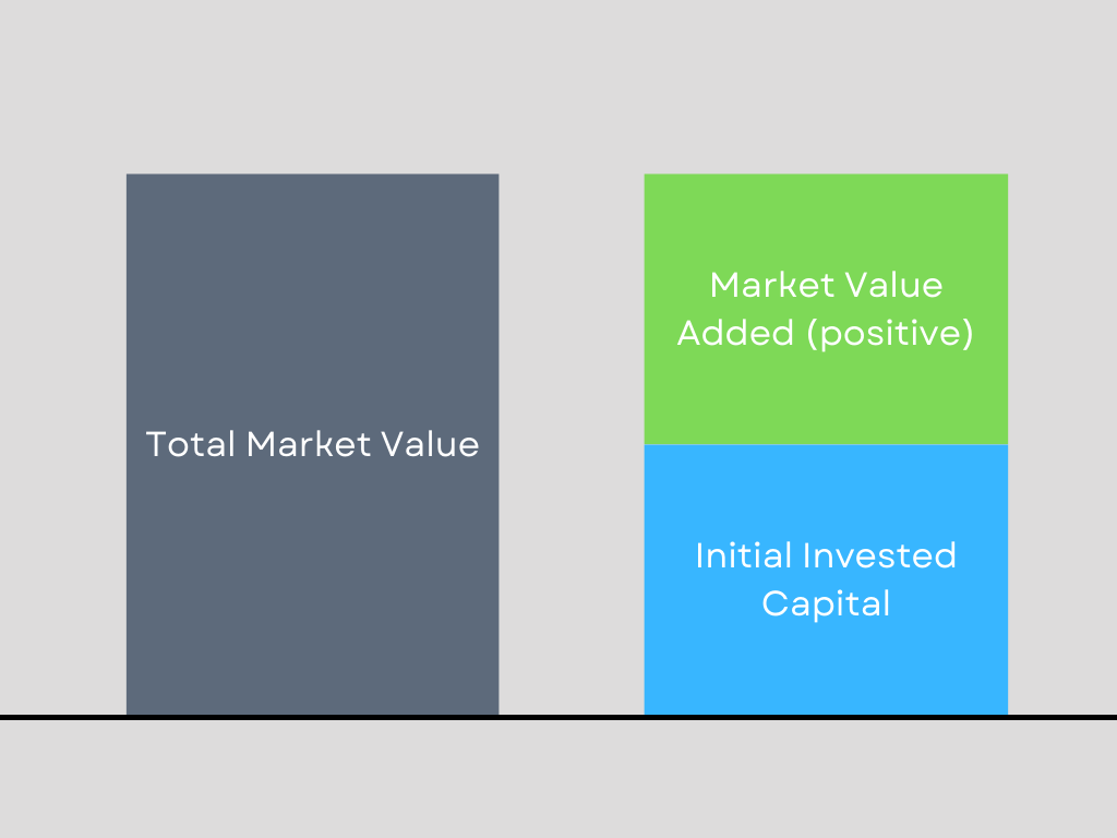 Market Value Added (MVA) - Overview, Formula, Advantages | Wall Street ...
