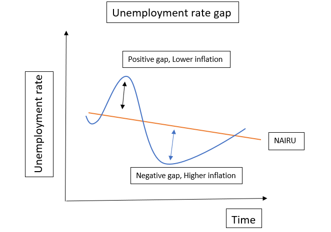 NAIRU - Non-Acclerating Inflation Rate of Unemployment Overview | Wall ...