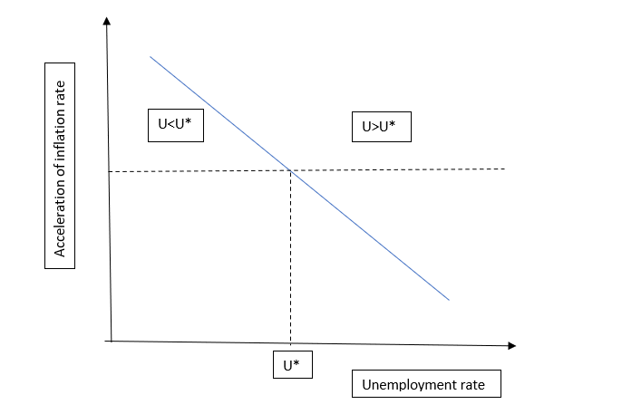 NAIRU - Non-Acclerating Inflation Rate of Unemployment Overview | Wall ...