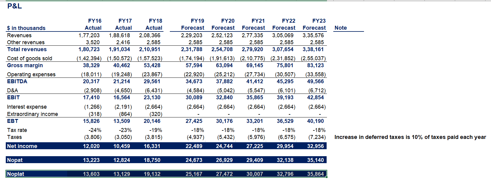 NOPLAT - Overview, How To Calculate, Uses and Example | Wall Street Oasis