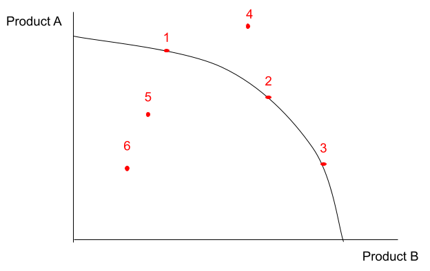 Pareto Improvement - Overview, How It Works, Benefits | Wall Street Oasis