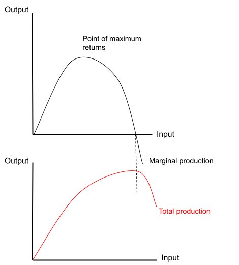 Law of Diminishing Returns & Point of Diminishing Returns Definition ...