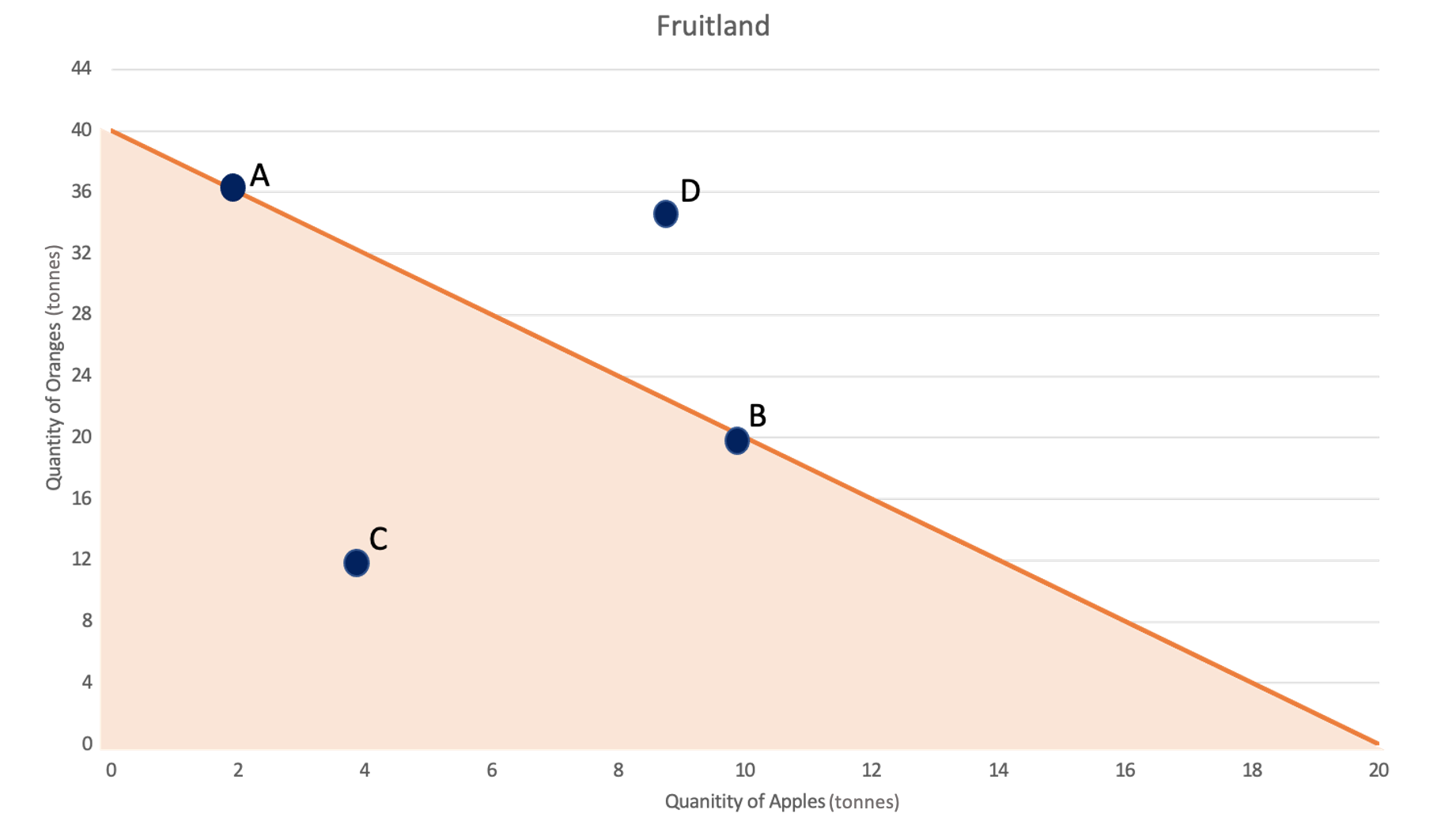 Production-Possibilities Frontier (PPF)- Understand How PPF Works ...