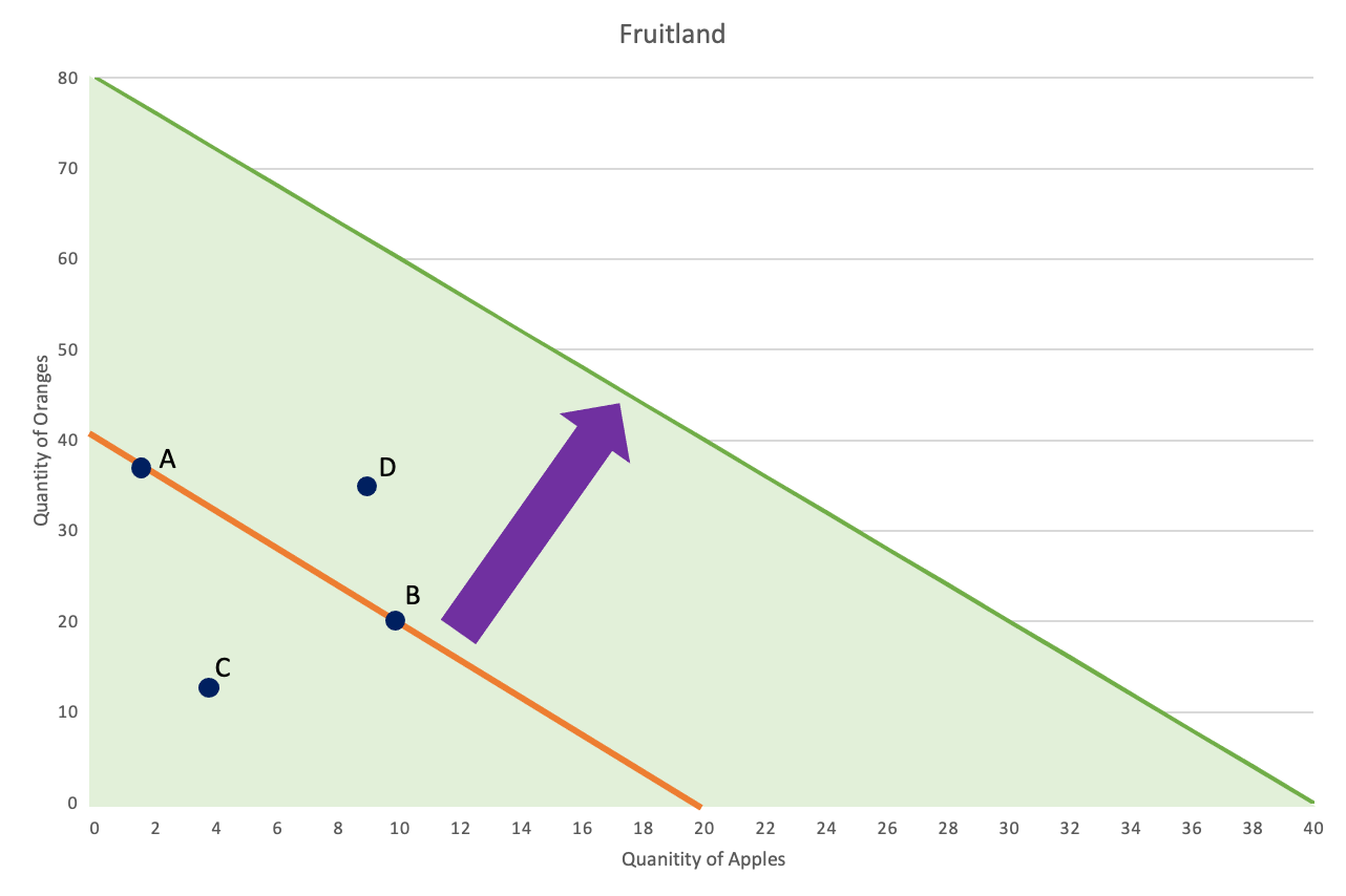 Production-Possibilities Frontier (PPF)- Understand How PPF Works ...