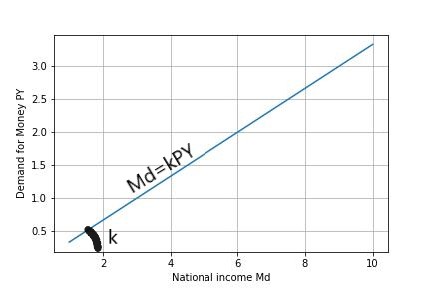 Quantity Theory of Money - Understand How The QTM Work | Wall Street Oasis