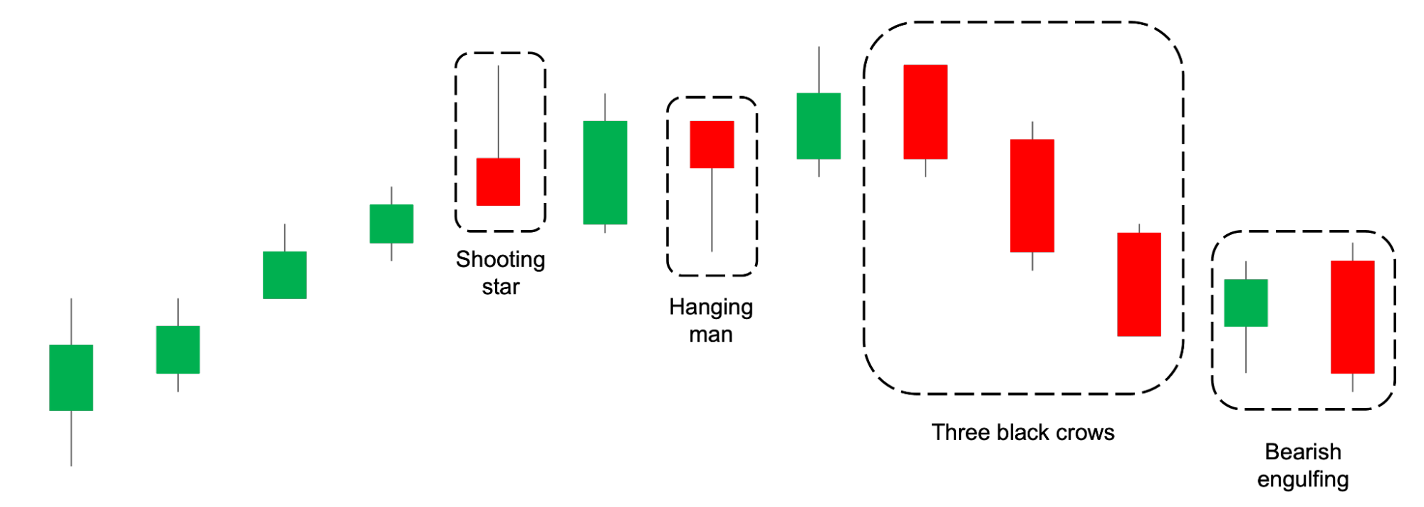 Shooting Star - Overview, How To Identify, Example | Wall Street Oasis