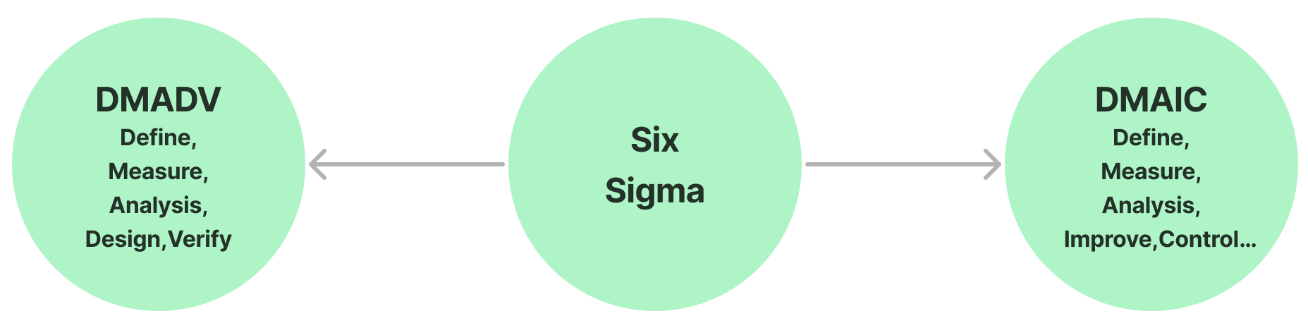 Six Sigma - Overview, Principles, and Methodology | Wall Street Oasis