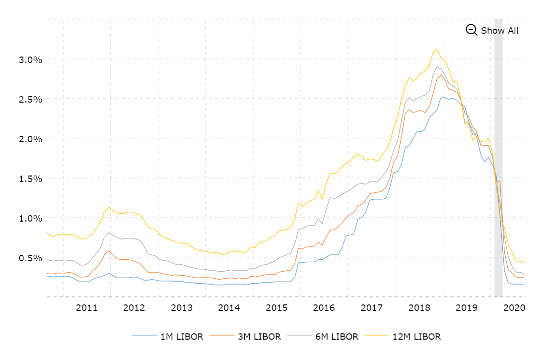 Sterling Overnight Interbank Average Rate (SONIA) - Overview, | Wall ...