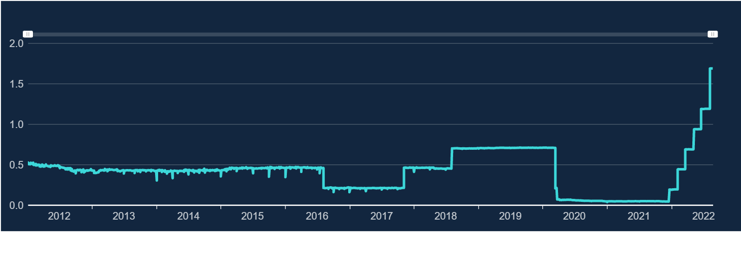Sterling Overnight Interbank Average Rate (SONIA) - Overview, | Wall ...