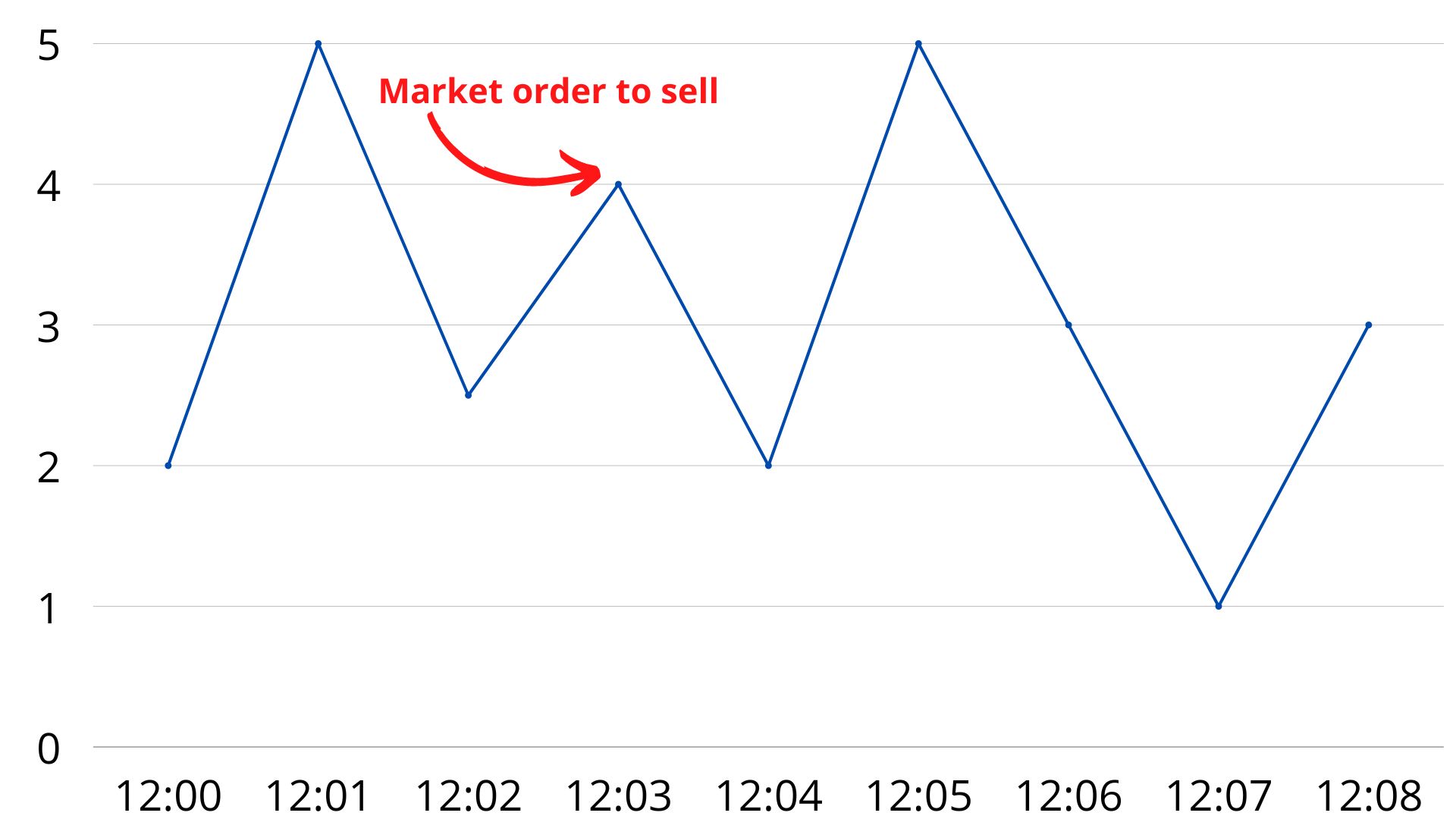 Stop Order - Overview, How Investors Use Stop Orders | Wall Street Oasis