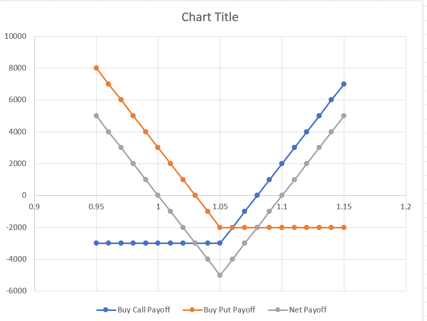 Straddle - Overview, Trade Requirements, When to Use | Wall Street Oasis