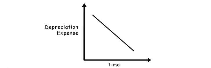 Straight Line Depreciation - Formula & Guide to Calculate Depreciation ...