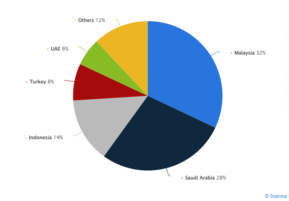 Sukuk - Learn More About the Issuing Process of Islamic Bonds | Wall ...