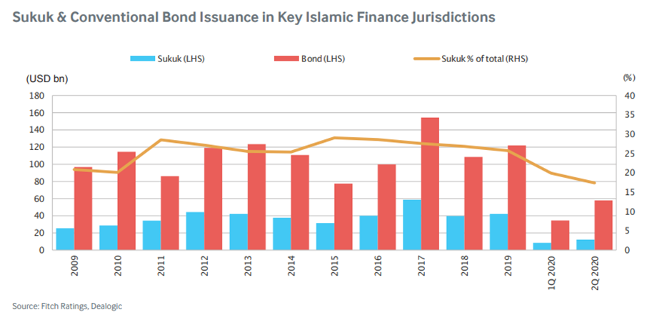 Sukuk - Learn More About the Issuing Process of Islamic Bonds | Wall ...