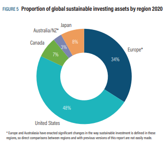 Sustainable Investing - Overview, Investor Types, ESG | Wall Street Oasis