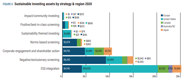 Sustainable Investing - Overview, Investor Types, ESG | Wall Street Oasis