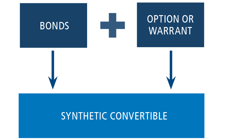 Synthetic Cash - Overview, Uses, and Cash Flows | Wall Street Oasis