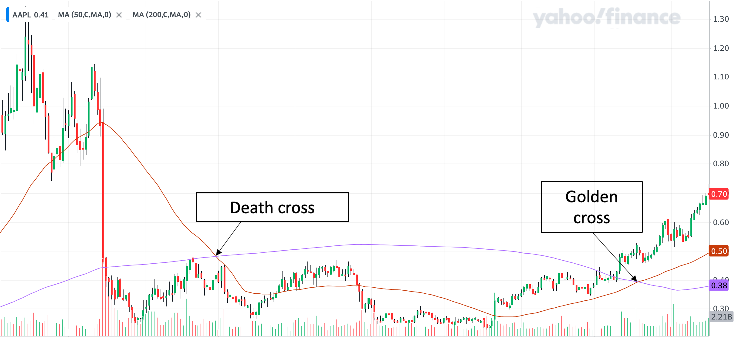 Technical Analysis - Beginner's Guide to Technical Charts | Wall Street ...