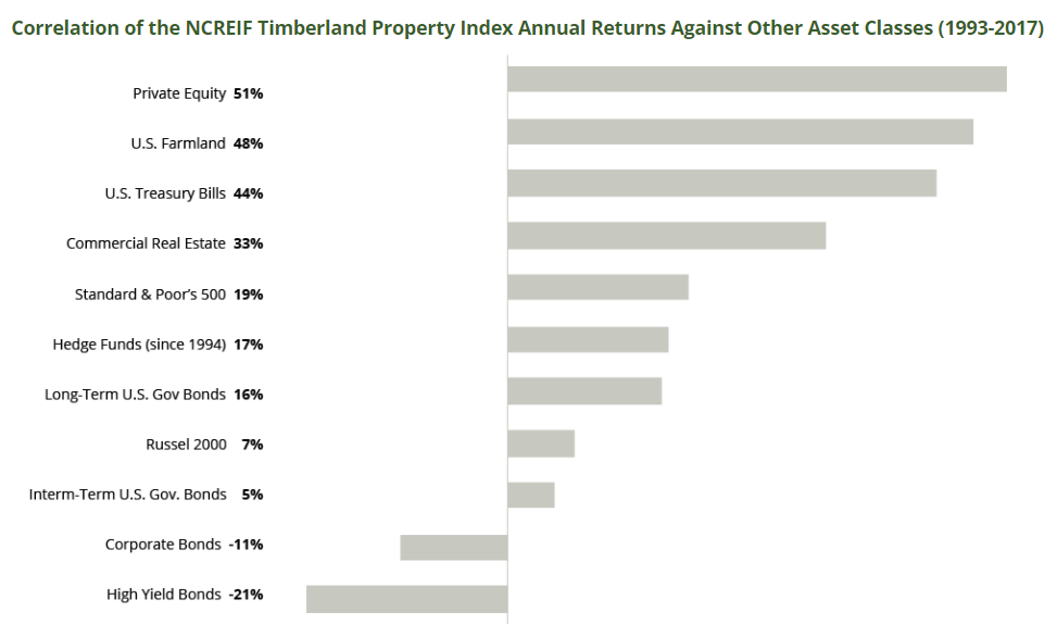 Timberland - Overview, How to Diversify, Benefits of Investing | Wall ...