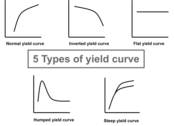 Yield Curve - Definition, Diagrams, Types of Yield Curves | Wall Street ...