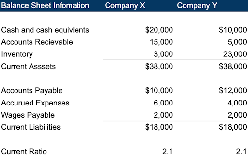 Current Ratio Formula - Examples, How to Calculate Current Ratio | Wall ...