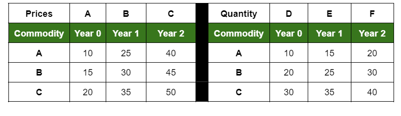 Laspeyres Price Index - Overview, Formula, and Example | Wall Street Oasis