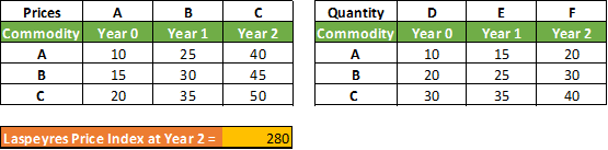 Laspeyres Price Index - Overview, Formula, and Example | Wall Street Oasis