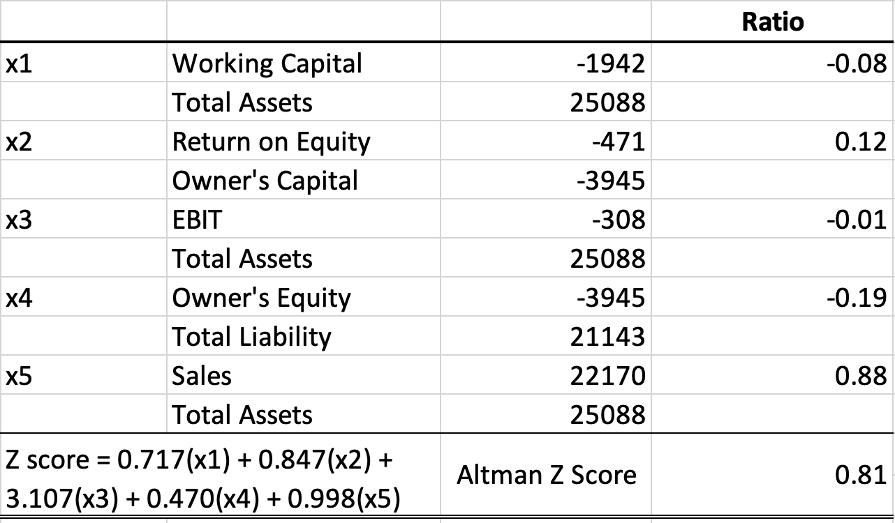 Financial Distress - Overview, Causes, and Remedies | Wall Street Oasis
