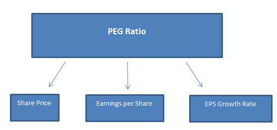 PEG Ratio | Price-Earnings-Growth Ratio What it Really Means | Wall ...
