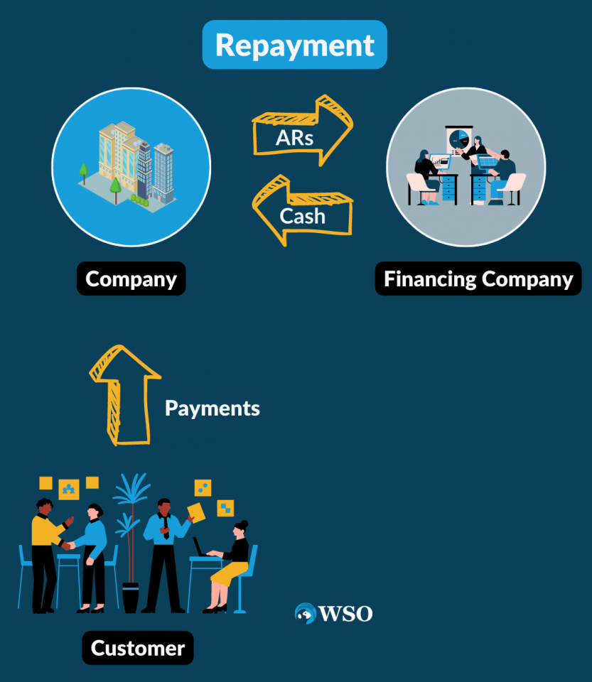 Accounts Receivable Financing - Overview, Types, Factors | Wall Street ...