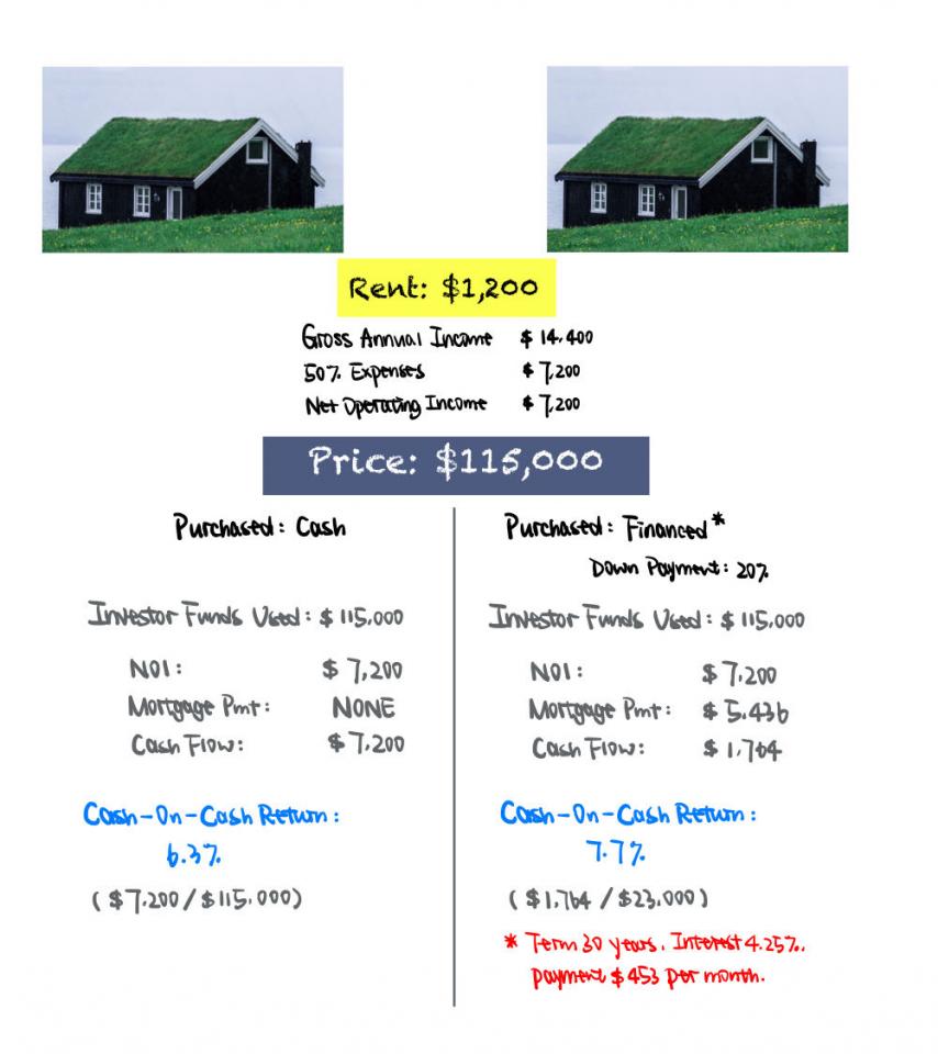 Cash-on-Cash Return - Overview, How to Calculate, and Example | Wall ...