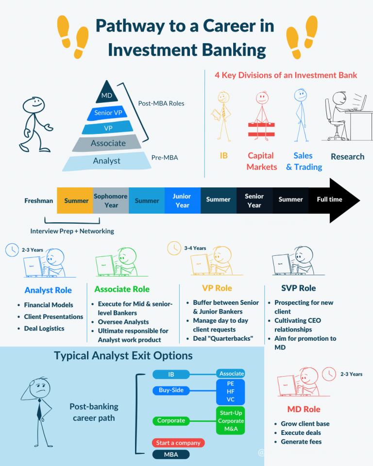 Land Your Dream Investment Banking Job - Guide and Steps to Land Your ...