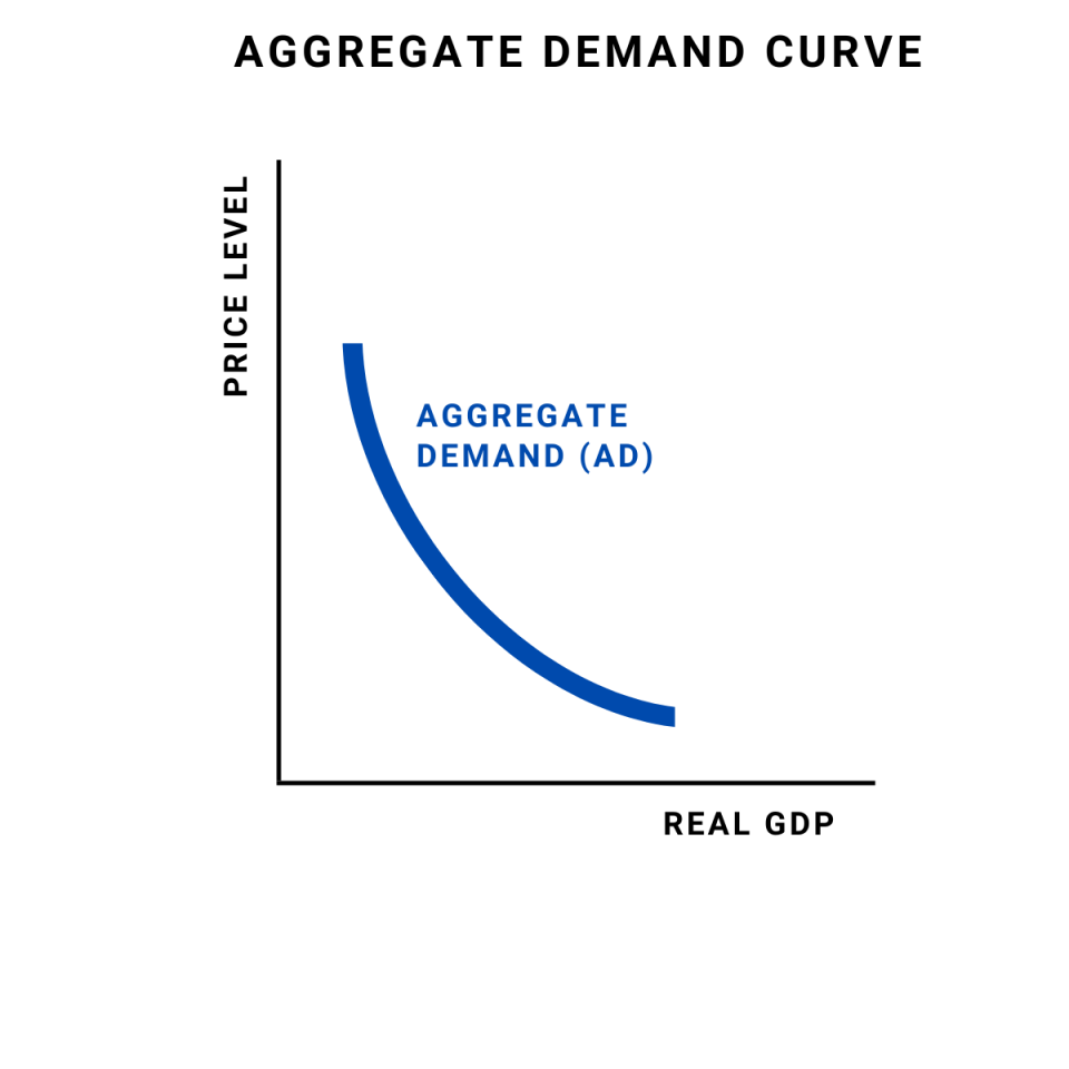 demand curve econplusdal