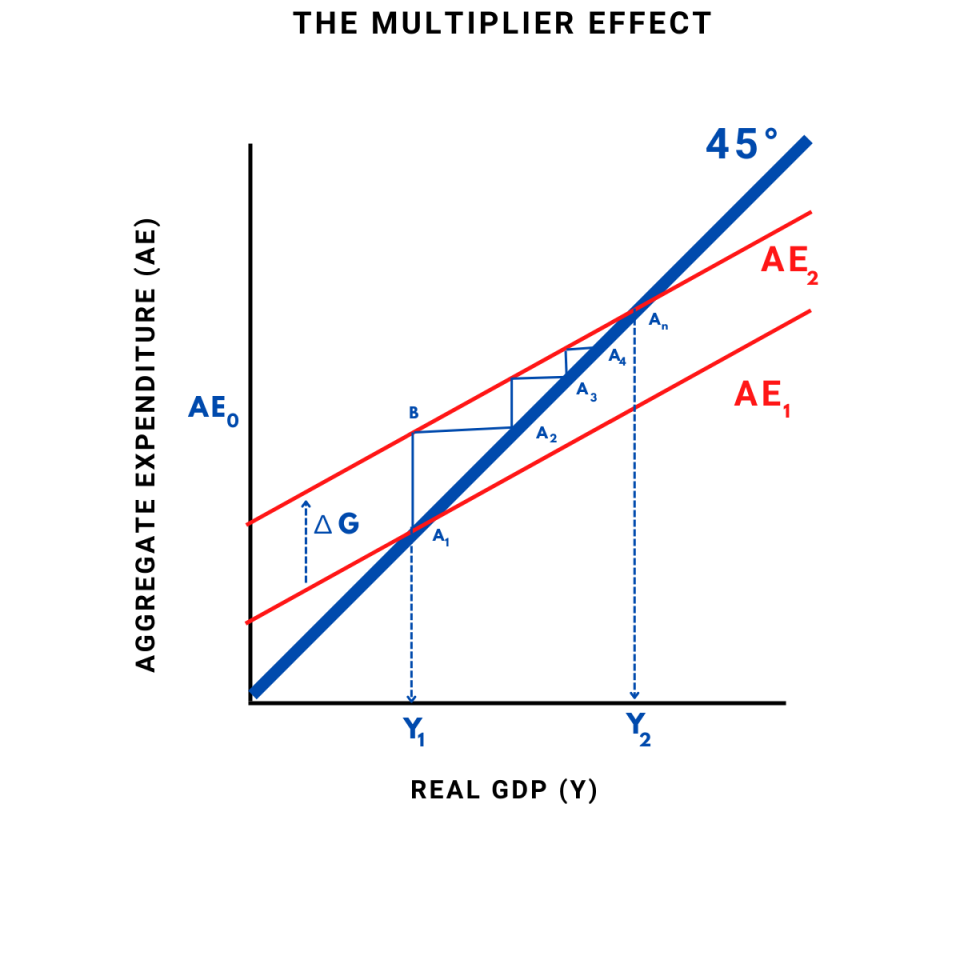 Keynesian Multiplier - Overview, Components, How to Calculate | Wall ...