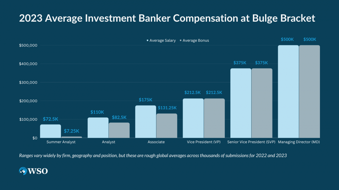 Investment Banker Salary - You'll Be Surprised How Much They Make ...