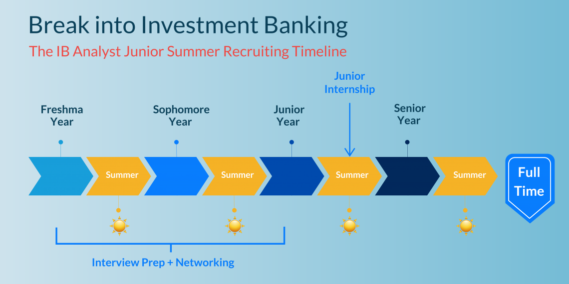 The Best Time to Apply for an Investment Banking Job | Wall Street Oasis
