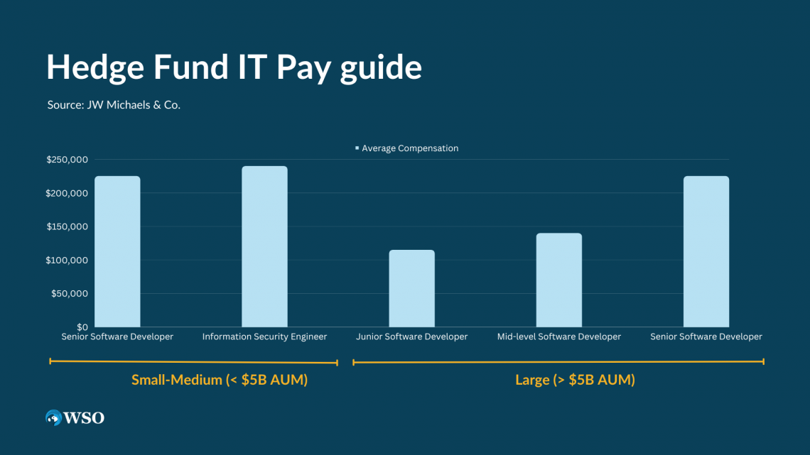 Hedge Fund Manager Salary San Francisco