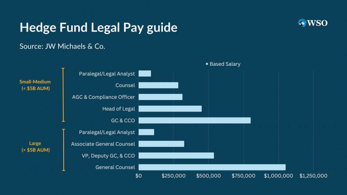 Hedge Fund Salary Guide - Overview of Hedge Fund Salaries | Wall Street ...