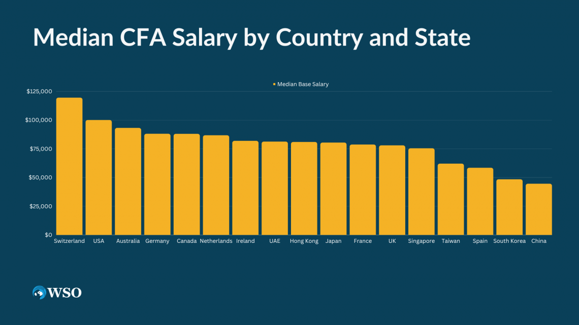CFA® Salary - How Much Charterholders Make in Compensation | Wall ...
