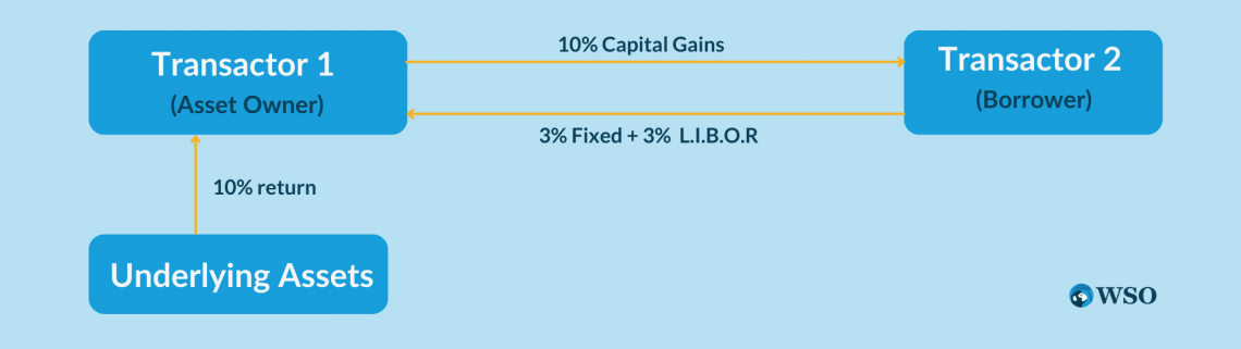 Total Return Swap - Understand How Total Return Swaps Work | Wall ...